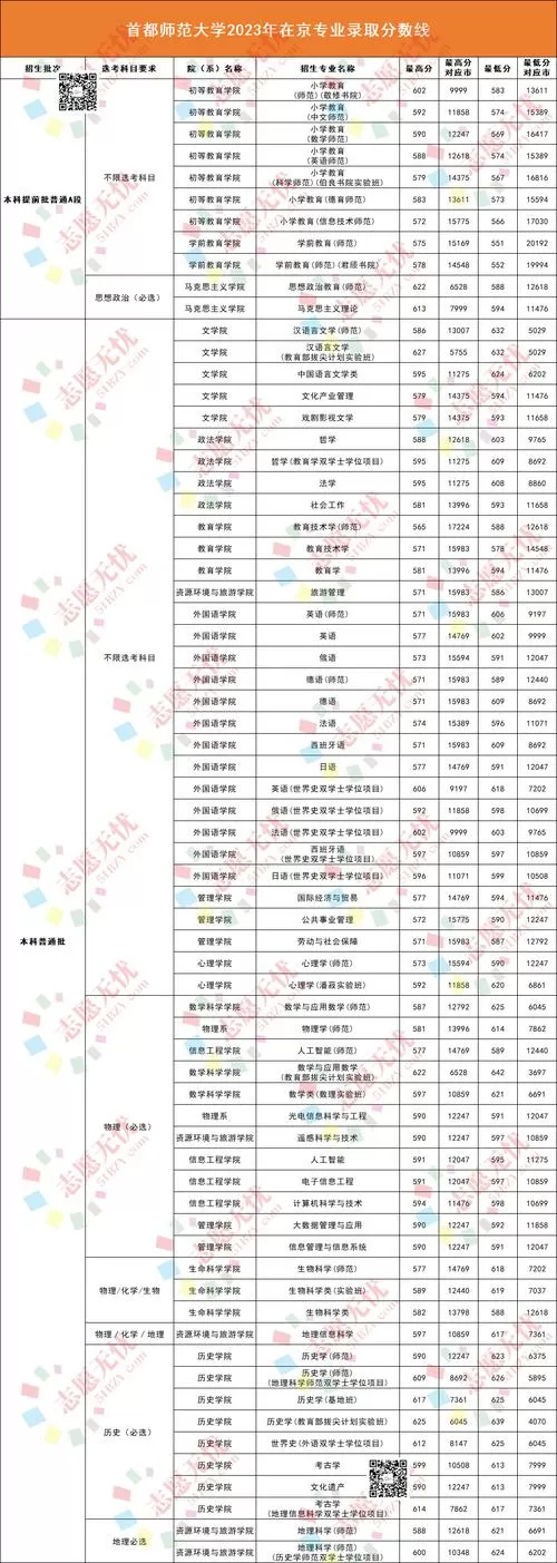 首都师范大学2023录取分数线图标