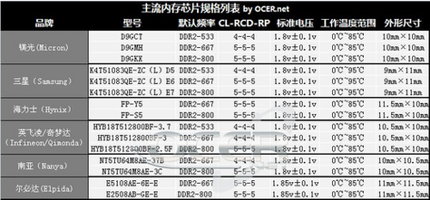 镁光内存颗粒编号型号查询表图标