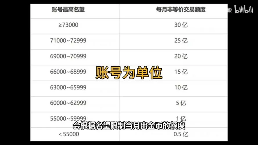 dnf交易金币上限是多少