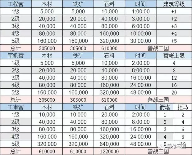 三国志战略版城建升级资源表截图