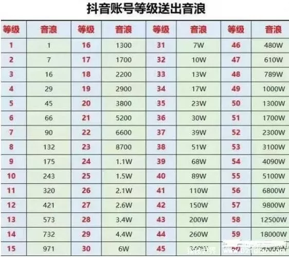 66级抖音号要刷多少人民币图标