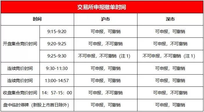 已申报撤单多久到账图标