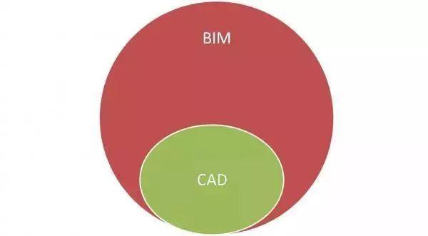 cad和bim区别图标