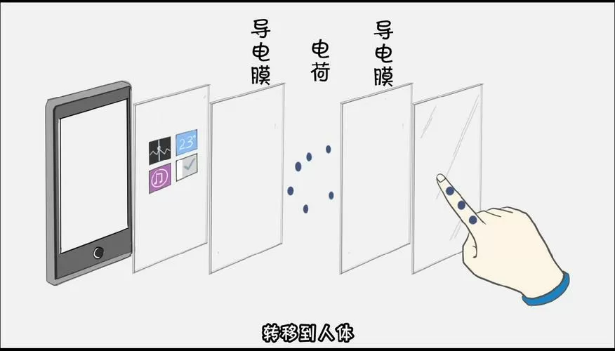 手机触屏是什么原理截图