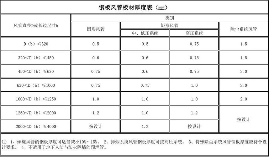 镀锌钢板风管厚度规范表图标