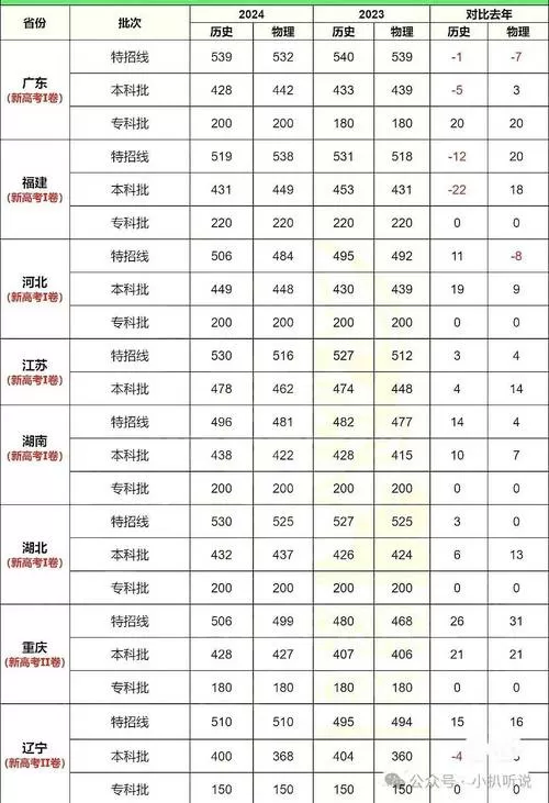 2021年高考录取分数线一览表图标