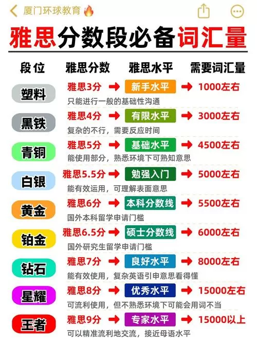 考雅思需要多少词汇量图标