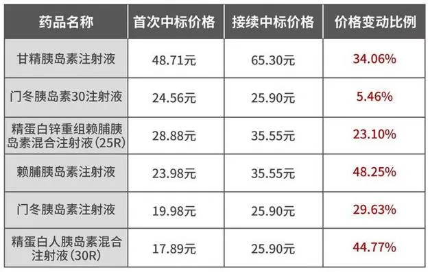 胰岛素的价格表图标