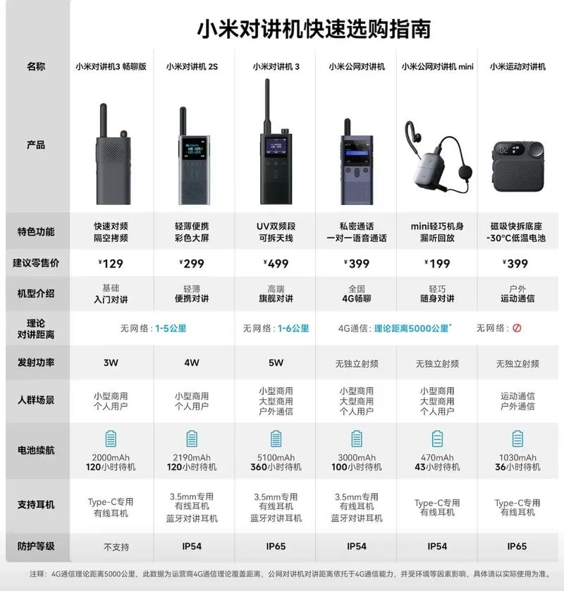 小米对讲机各型号对比图标