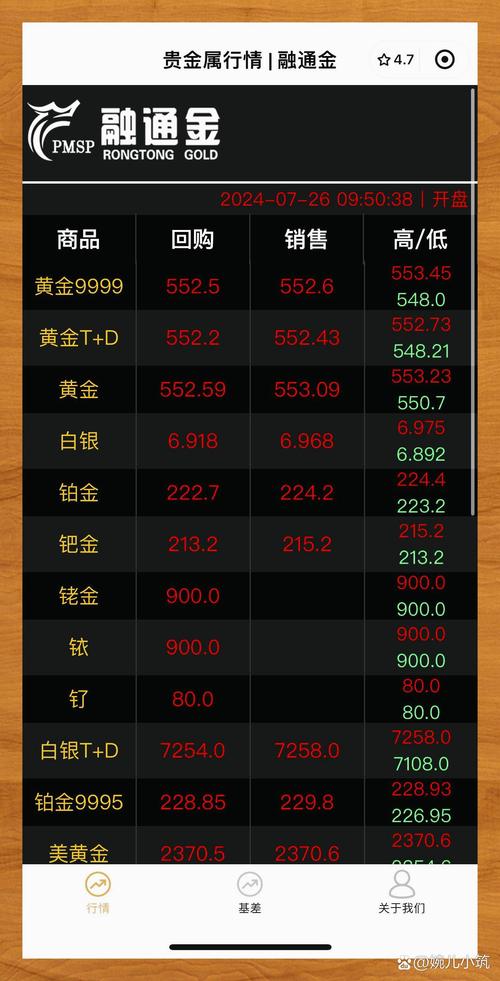 融通金最新价格