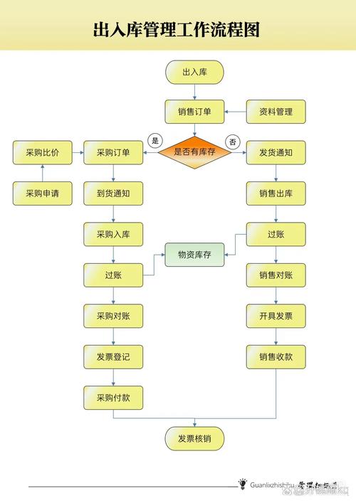 进销存的基本流程图标
