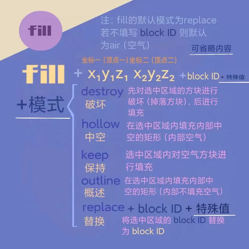 我的世界fill指令怎么用