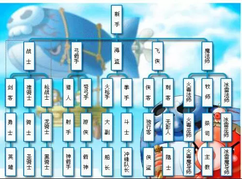 冒险岛079战士转职路线图标