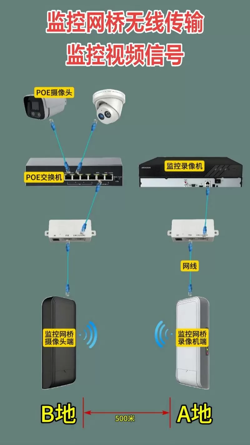 一个网桥能接几个监控截图