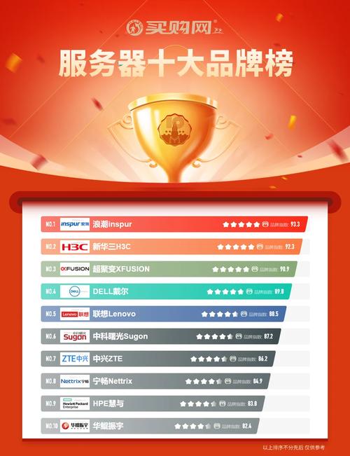 服务器行业排名截图