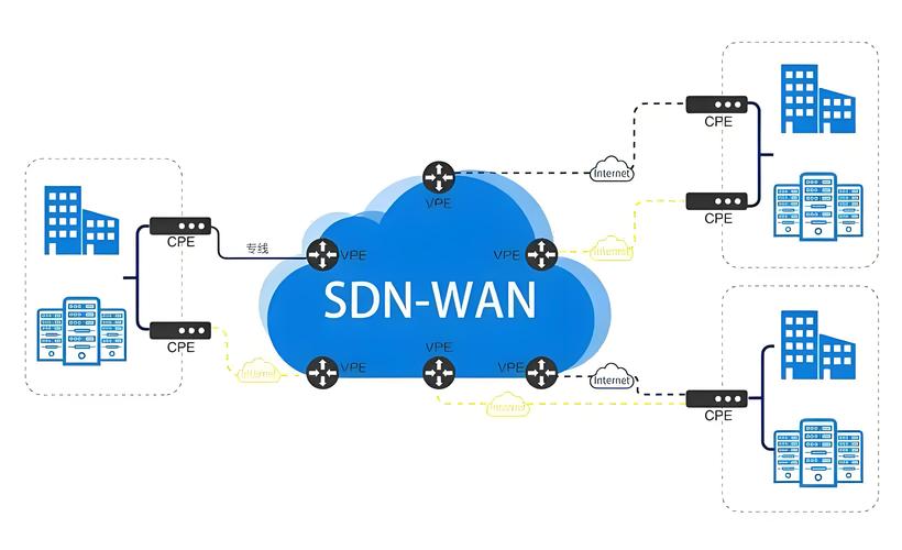 sdwan组网方案截图