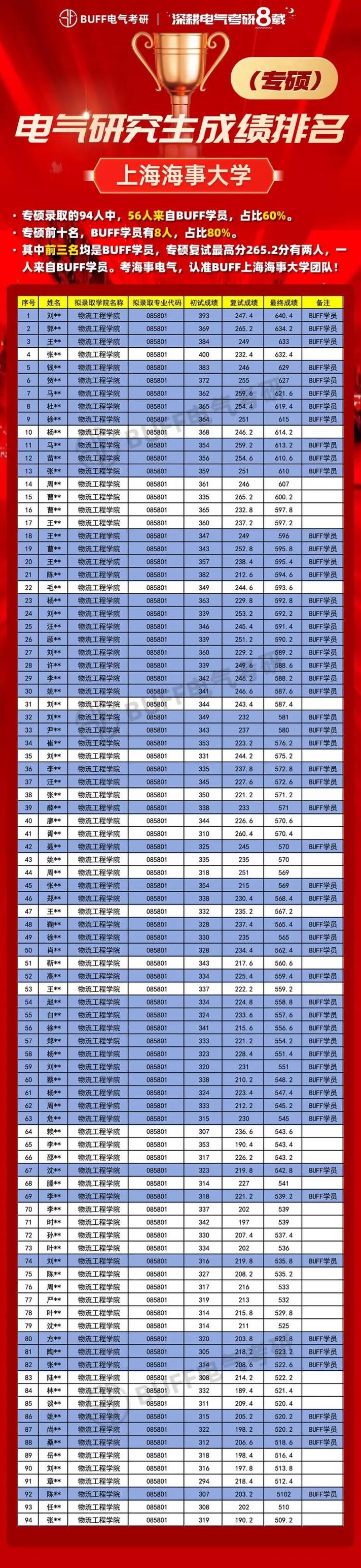 上海海事大学本科录取名单光环加速版