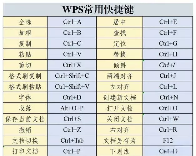 wps常用快捷键图标
