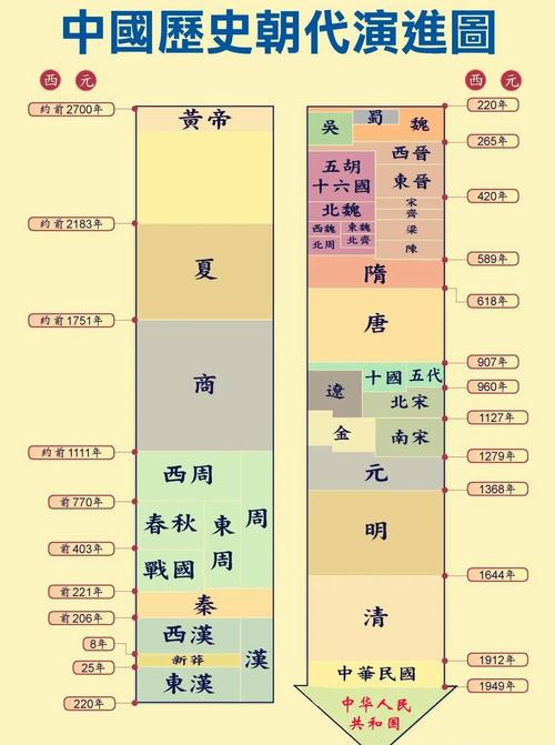 历史朝代顺序安卓加速永久