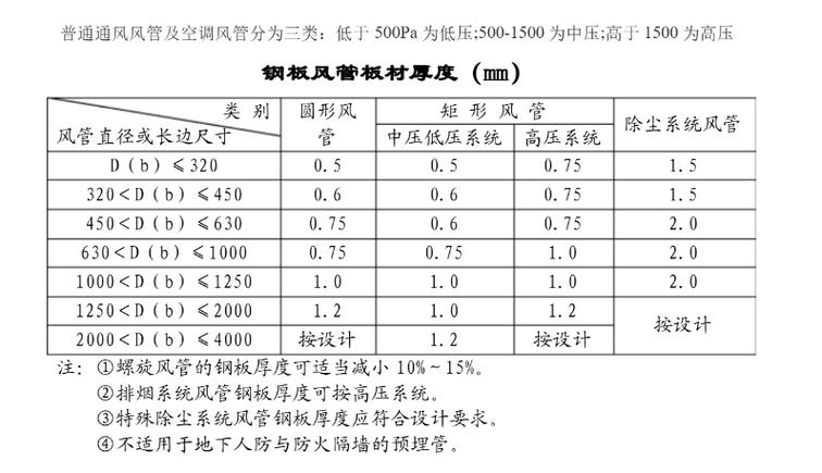镀锌风管厚度规范红包正版截图