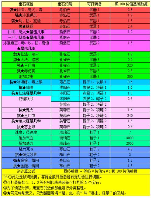 大话二新宝石属性表加速永久截图