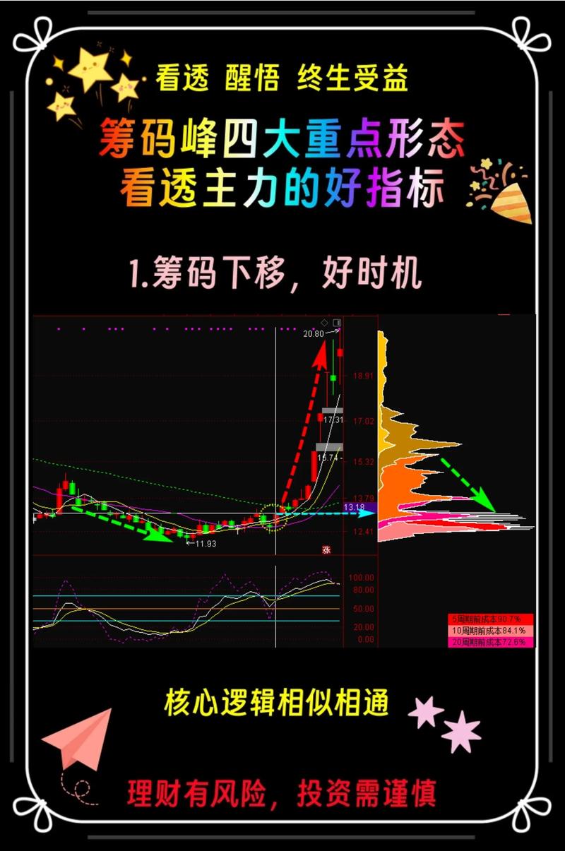 什么样的筹码峰最好永久免更新图标