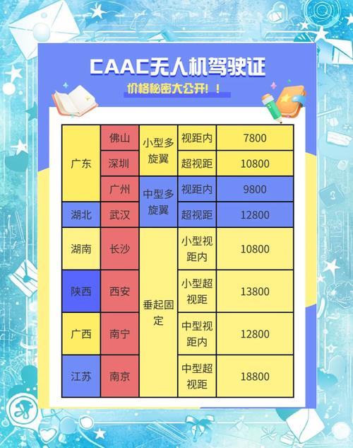 考一个无人机驾照需要多少钱截图