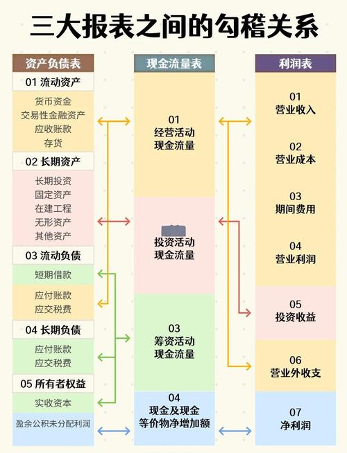 财务报表和利润表的勾稽关系红包版截图