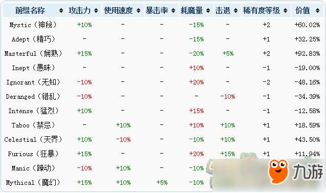泰拉瑞亚附魔等级排名截图