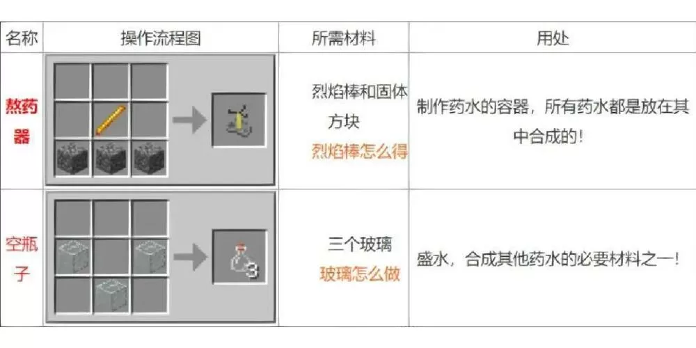 我的世界炼药锅怎么放药水进去图标