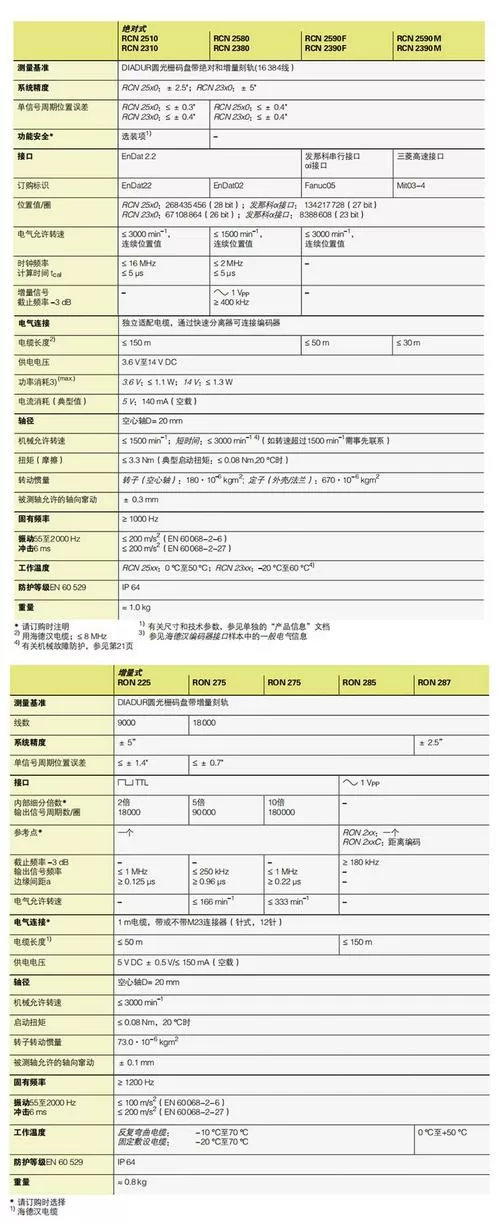 海德汉编码器怎样调零截图