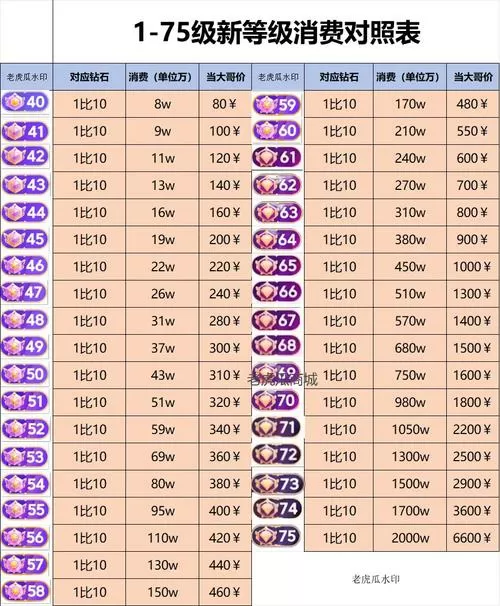 抖音1-75级消费对照表图标