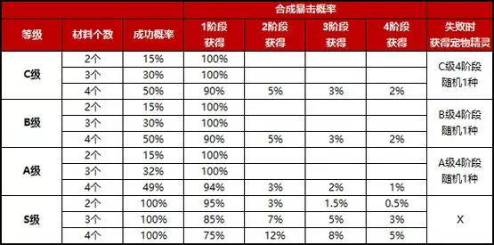 永恒之塔强化概率截图