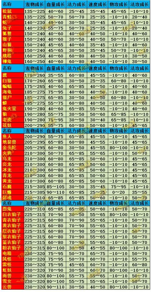 问道宠物飞升成长列表截图