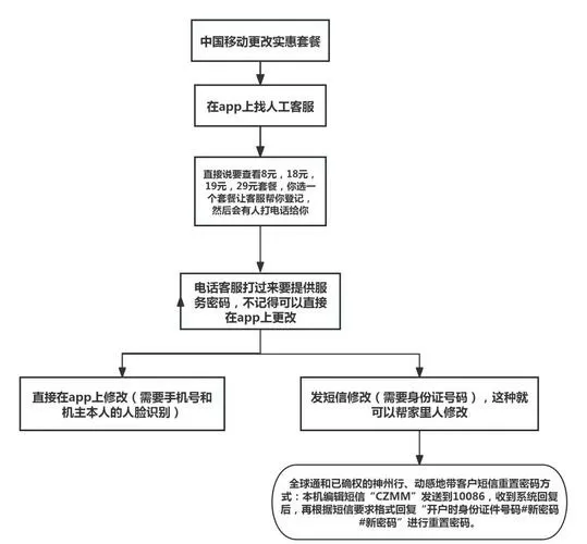 中国移动网上更改套餐流程