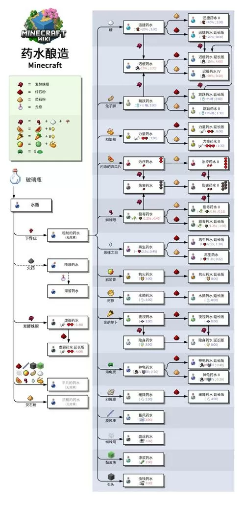 我的世界药水炼制配方大全截图