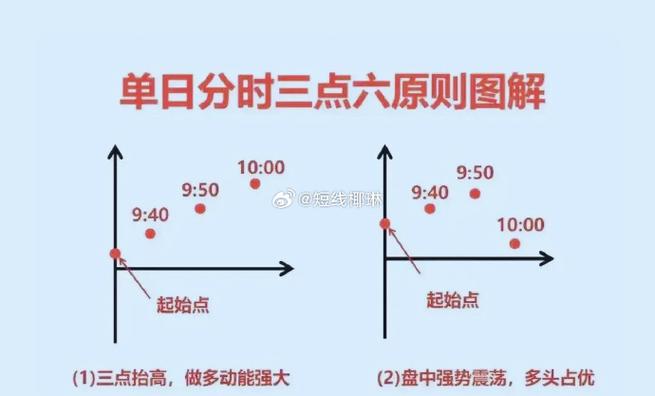 怎样恢复分时图