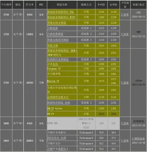 亚洲3s卫星电视参数表截图
