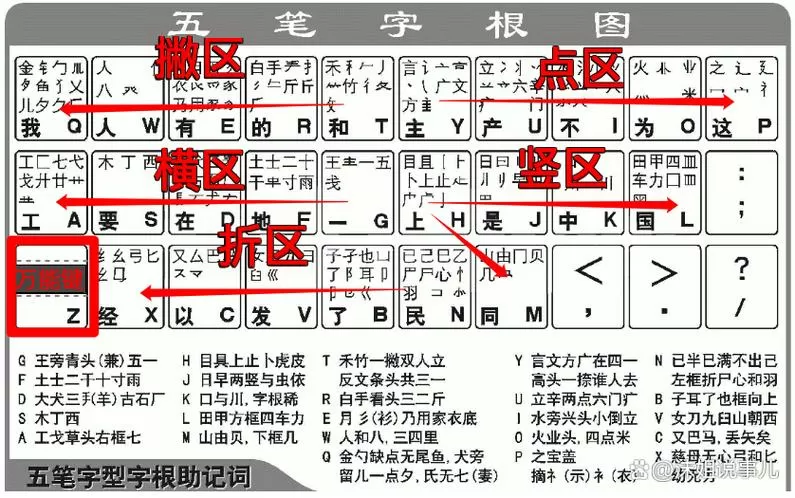 五笔法口诀截图