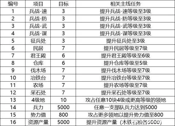 三国志战略版第九章主线任务截图