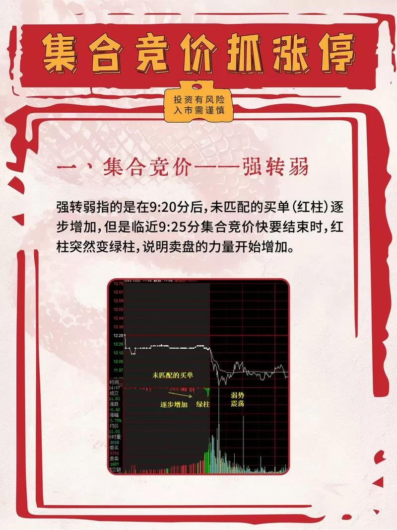 如何看尾盘集合竞价图标