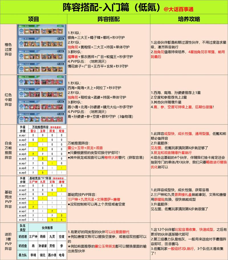 全民学霸【全民学霸】进阶攻略  阵容搭配思路(高氪篇)