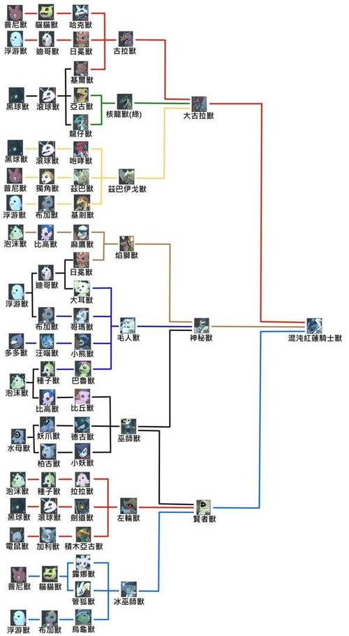 《数码宝贝物语时空异客》皇家骑士团进化路线图截图