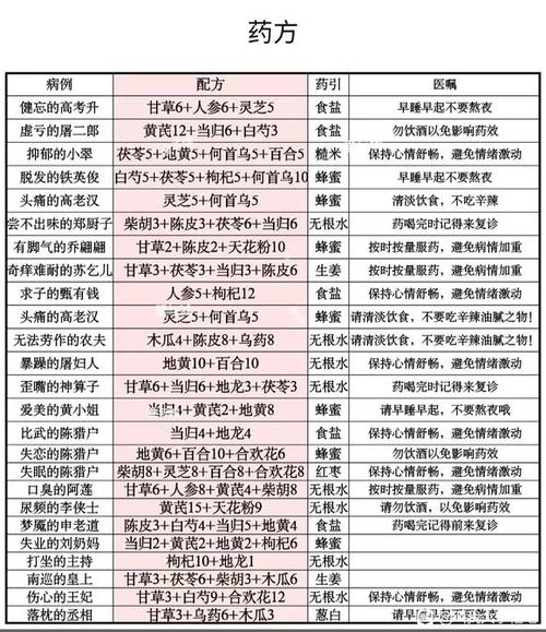叫我大掌柜苏乞儿药方配方分享截图