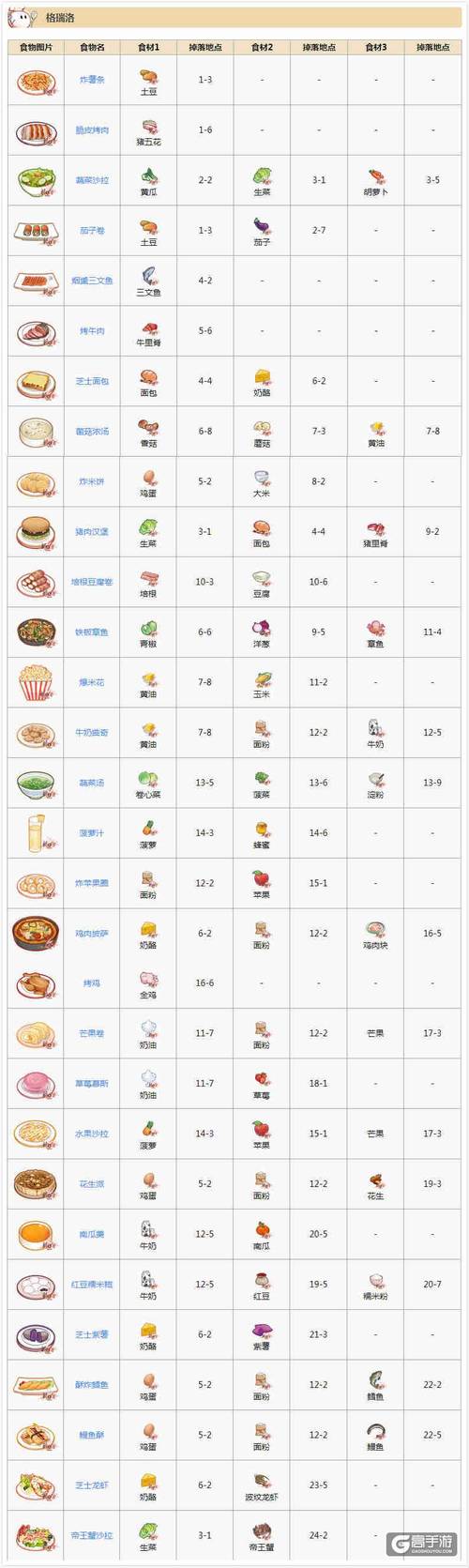食之契约菜谱大全所需食材一览