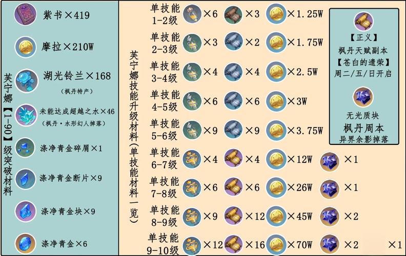 原神芙宁娜突破材料汇总培养材料大全图标