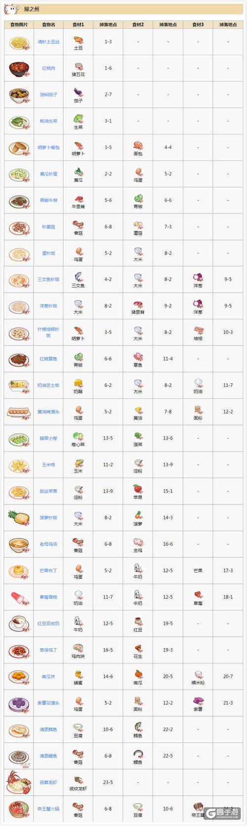 食之契约菜谱大全所需食材一览截图