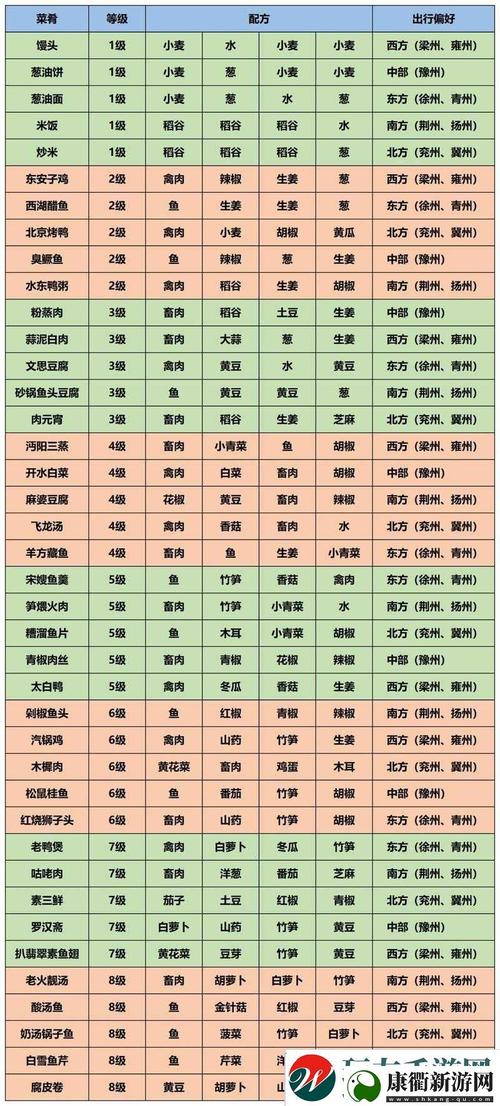 天涯明月刀手游食物怎么做食谱配方大全