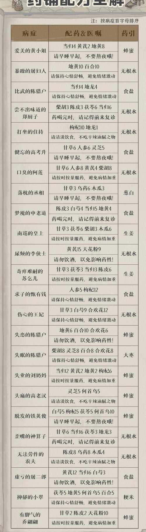 叫我大掌柜苏乞儿药方配方分享