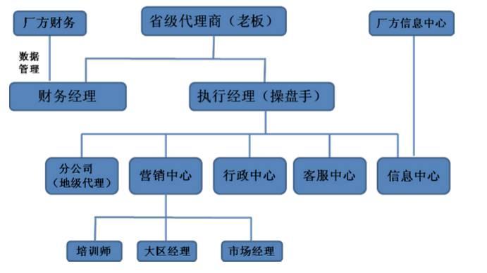 oppo管理层结构图